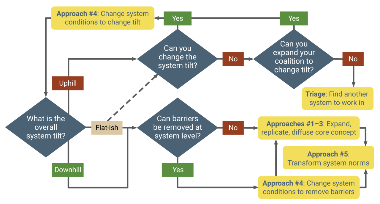 Framework for achieving impact at scale | Foundations of Success